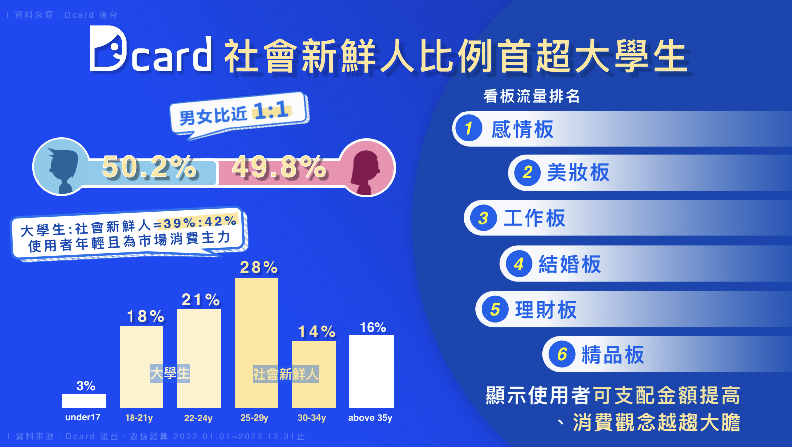 Dcard社會新鮮人比例首超大學生？ - 陪伴你成長的顧問，由你自己選 | 生洋找顧問