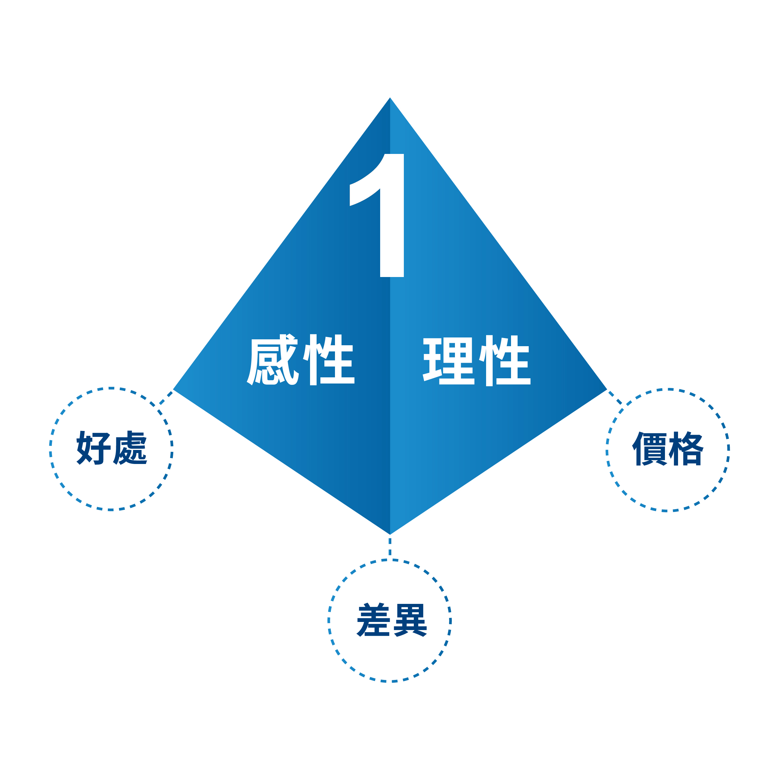 運用「品牌主張金字塔」協助品牌聚焦溝通核心！ 陪伴你成長的顧問，由你自己選 生洋找顧問